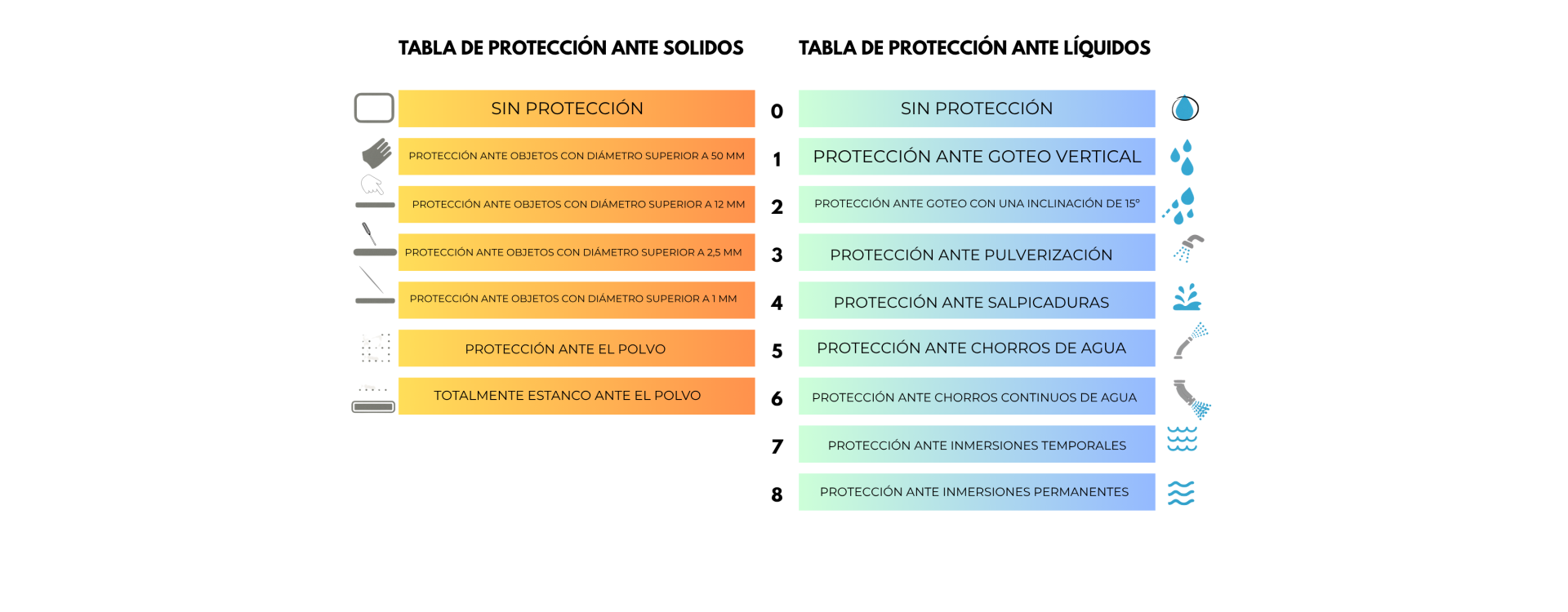 Descubre cómo interpretar el grado de protección IP en productos de ...